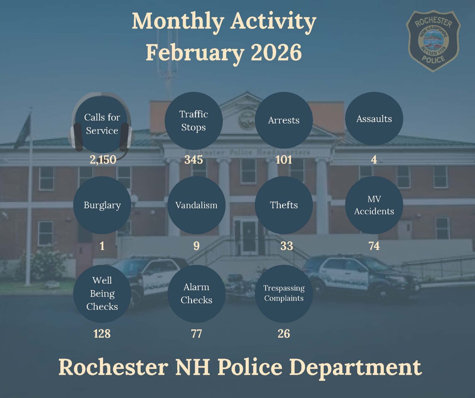 Rochester Police Department Releases February 2026 Monthly Activity ...
